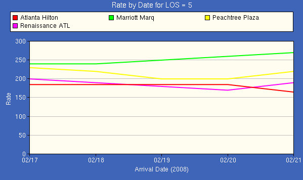 By Date and LOS report graph